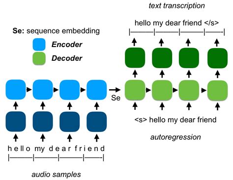 sequence to sequence neural networks by eugenio culurciello medium