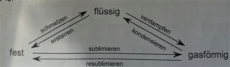 Chemie Test Spick Flashcards Quizlet