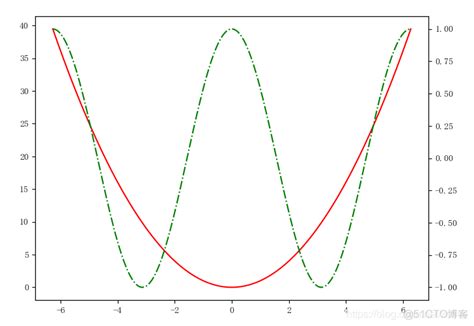 python双坐标折线图 python画图双坐标轴 mob6454cc6f4a4e的技术博客 51cto博客