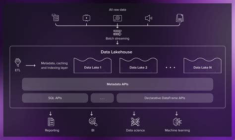 Data Warehouse Vs Data Lakehouse Holidayfelik