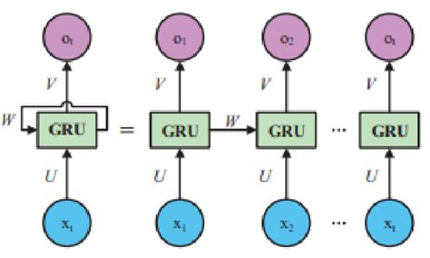 what is gru gated recurrent unit