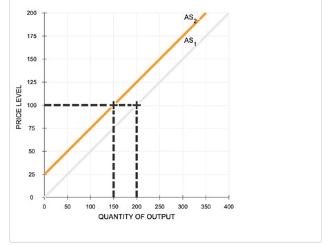Solved 6 Determinants Of Aggregate Supply The Following Chegg