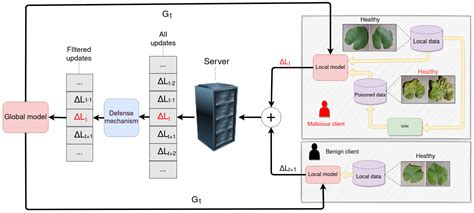 electronics free full text gan driven data poisoning attacks and their mitigation in