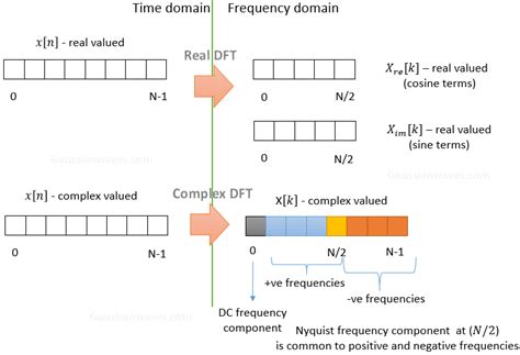 interpret fft complex dft frequency bins and fftshift gaussianwaves
