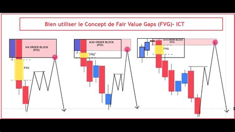 Bien Utiliser Le Concept De Fair Value Gaps Fvg Ict Youtube