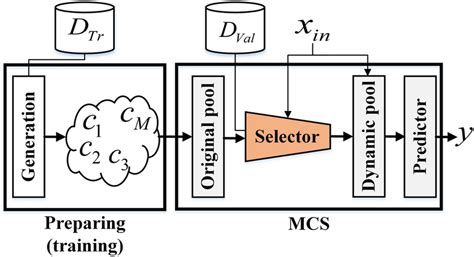 diagrammatic scheme of some parts of multiple classifier systems download scientific diagram
