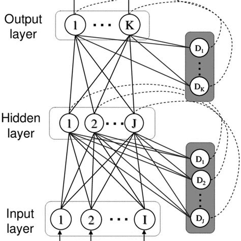 the architecture of the recurrent neural network rnn download scientific diagram