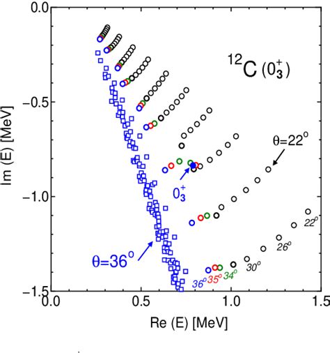 figure 7 from complex scaling calculation of three body resonances using complex range gaussian