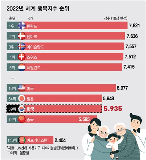 더차트 행복하십니까 한국 행복지수 146개국 중 59위북한은 머니투데이