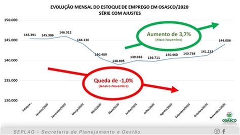SEPLAG Planejamento e Gestão O mercado de trabalho de Osasco