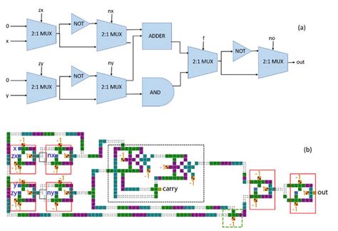a block schematic for 1 bit alu b implementation of 1 bit alu download scientific diagram
