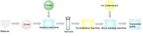 Mechanical Engineering Manufacturing Of Plastic Bottles