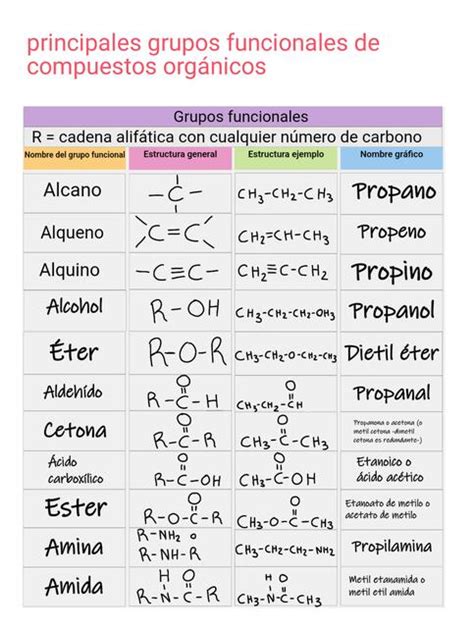 Principales Grupos Funcionales De Compuestos Organicos OMAR ALEJANDRO