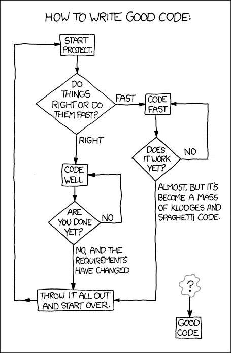 how to write good clean code devrant