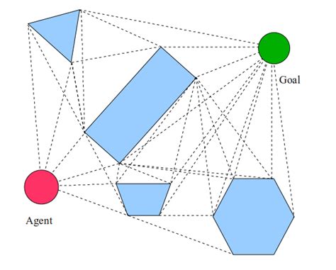 visibility graph the dashed lines represent candidate paths for the download scientific