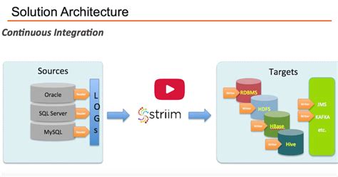 SQL Server Change Data Capture CDC Methods How Striim Captures