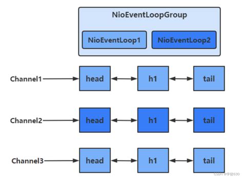 netty深入浅出java网络编程学习笔记（一） netty入门篇 netty java csdn博客