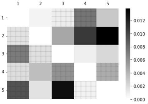 Python How To Set Heatmap To Grayscale And Annotate With A Mask