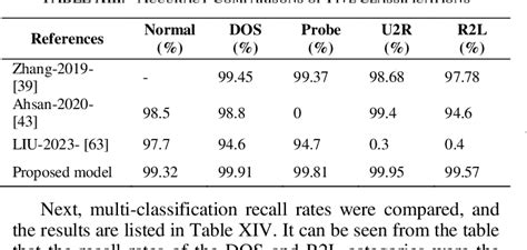 [pdf] hybrid intrusion detection system based on data resampling and deep learning semantic