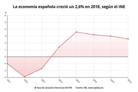 El INE Eleva Al 2 6 El Crecimiento Del PIB En 2018 Y Revisa A La Baja