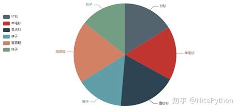 python绘制饼状图对商品库存进行分析 知乎