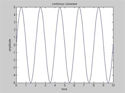 matlab program for sine wave generation continous and discrete ~ techworld