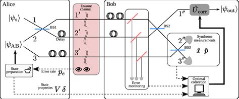 figure 1 from a three mode erasure code for continuous variable quantum communications