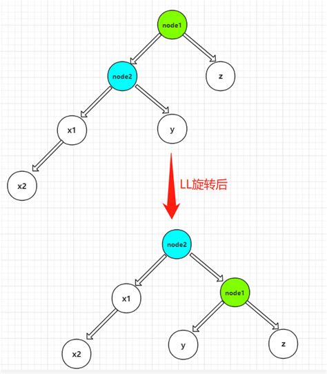 binary balanced tree avl of data structure and algorithm