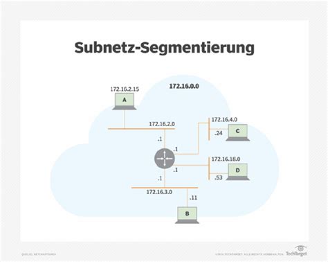 Was Ist VLSM Variable Length Subnet Mask Definition Von Computer