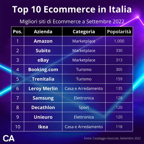 CLASSIFICA ECOMMERCE IN ITALIA COME CAMBIA LA TOP 10 Laggiornamento