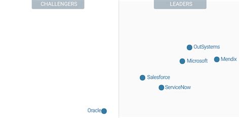 Mendix Ist Erneut Leader Im Gartner 2022 Magic Quadrant For