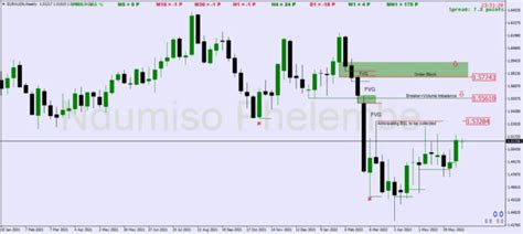 Mastering Fair Value Gap Trading Your Comprehensive Guide GhostTraders