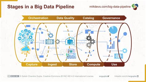 Scalable Efficient Big Data Pipeline Architecture Machine Learning