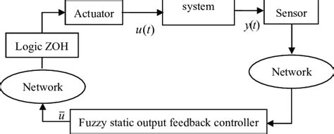 the setup of a ncs via fuzzy static output feedback control download scientific diagram