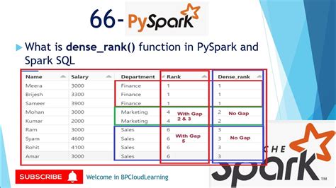 66 Dense Rank Functions In PySpark And Spark SQL In Hindi Pyspark