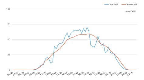 plan for a secure and reliable solar pv system by accurate power generation forecasting jlanka