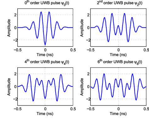 figure 1 from pulse shaped walsh hadamard orthogonal signaling for multiuser ds uwb systems