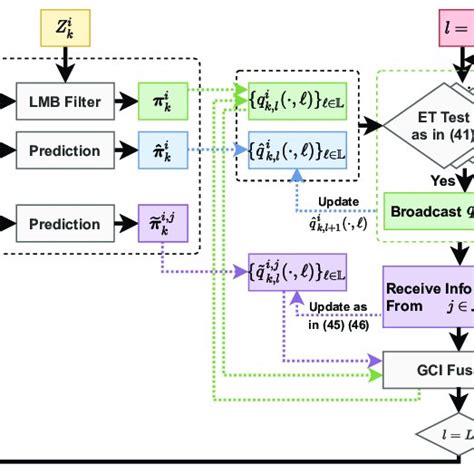 the flowchart of the et and consensus based lmb filter its download scientific diagram