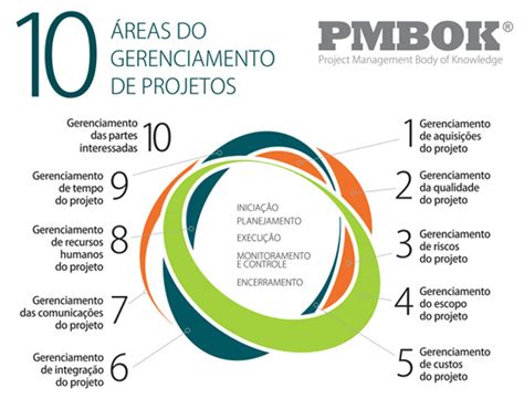 Etapas De Um Projeto Pmbok Image To U