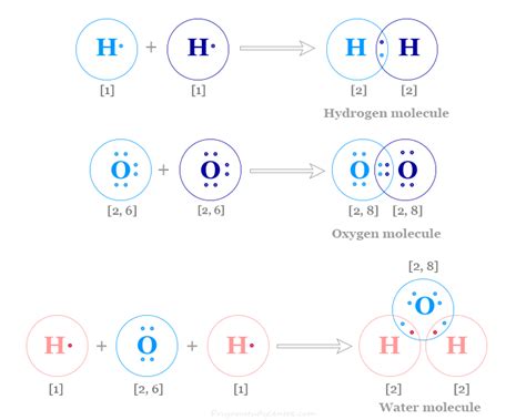 Covalent Bond Types Definition Properties Examples