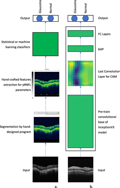 overview diagram of classic machine learning with hand crafted features download scientific