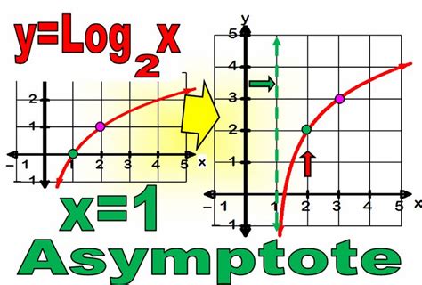 graphing logarithmic functions math classroom teaching math logarithmic functions
