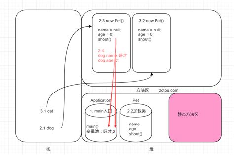 java面向对象编程06 创建对象内存分析 zctou s blog