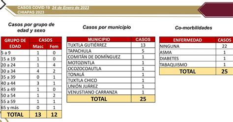 Reporta Chiapas 25 Casos Nuevos De COVID 19