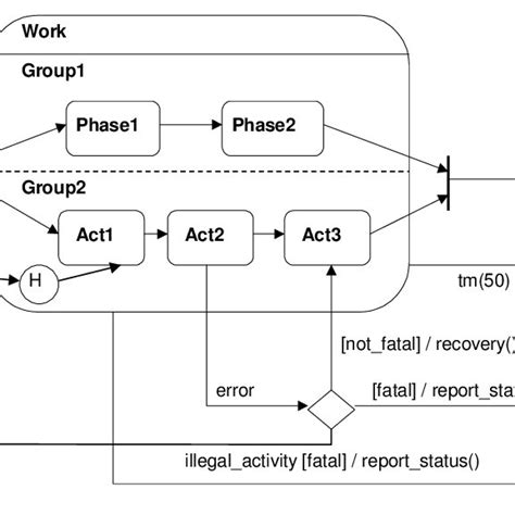 pdf completeness and consistency analysis of uml statechart specifications