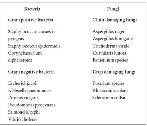 Harmful Microorganisms With Names