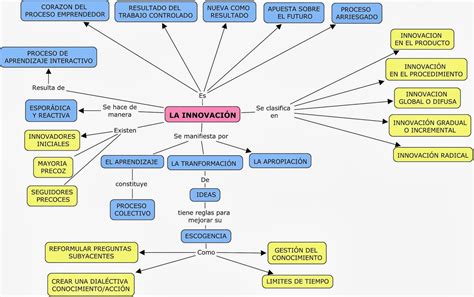 Esp Ritu Emprendedor Mapa Conceptual La Innovaci N Capitulo
