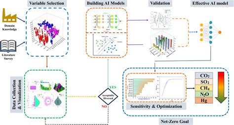 artificial intelligence modeling based optimization of an industrial scale steam turbine for