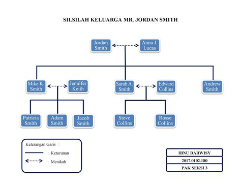 Detail Contoh Bagan Silsilah Keluarga Koleksi Nomer