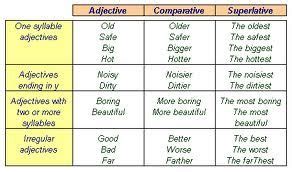El blog del inglés Reglas de los comparativos y superlativos